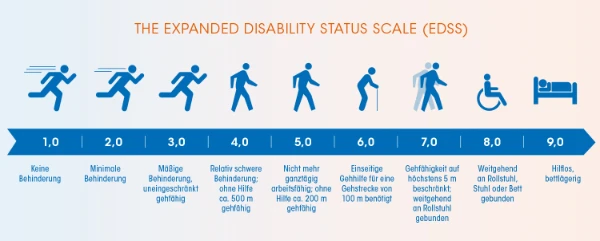 Mobil bleiben: Was bedeutet der EDSS? | MS Begleiter