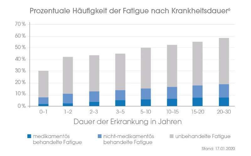 MS-Symptome im Detail: Fatigue | MS Begleiter