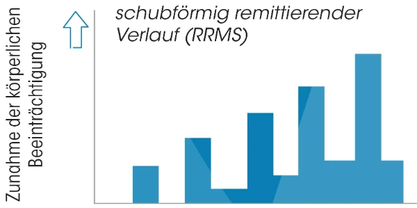 Verlaufsformen der Multiplen Sklerose (MS) im Detail | MS Begleiter